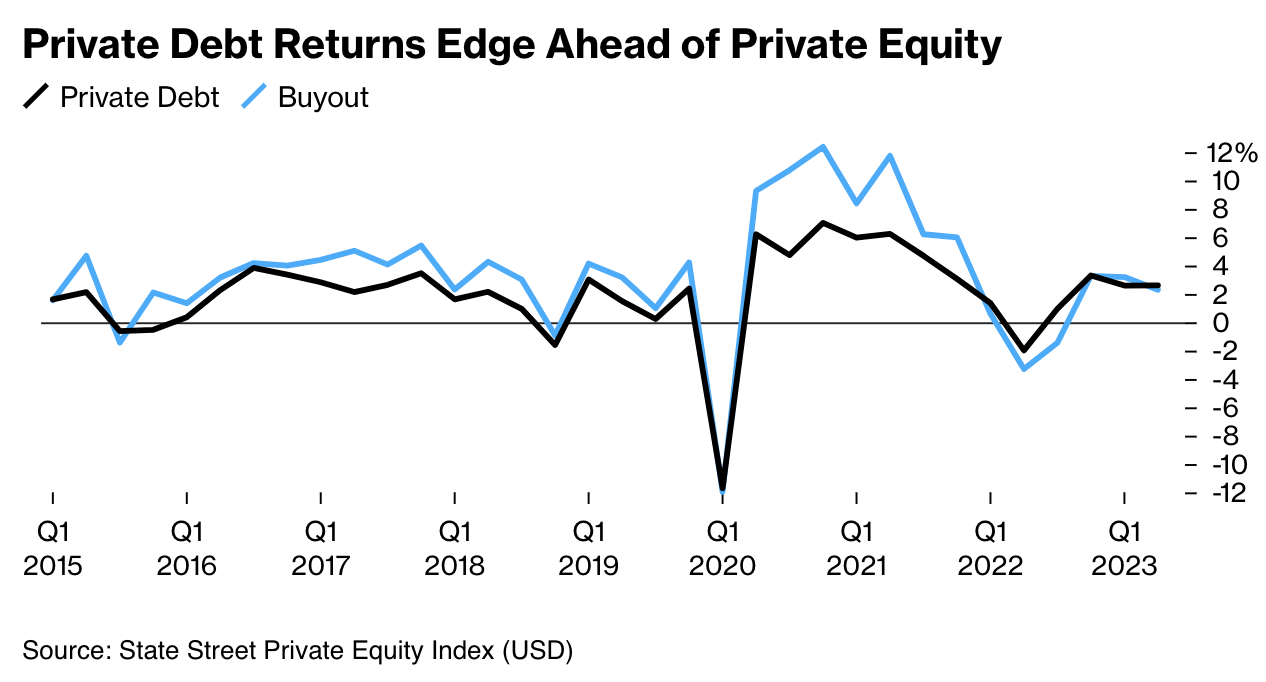 Private Credit Returns Exceed Private Equity in Q2, 2023 - Capital Desk